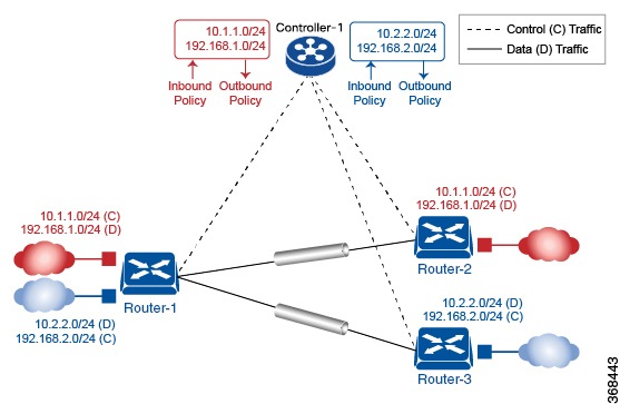 Cisco Content Hub - Segmentation