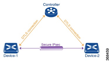 Cisco Catalyst SD-WAN Policies Configuration Guide, Cisco IOS XE ...