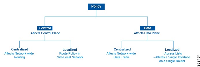 Cisco Catalyst SD-WAN Policies Configuration Guide, Cisco IOS XE ...