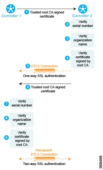 Cisco Catalyst SD-WAN Getting Started Guide - Cisco Catalyst SD-WAN ...