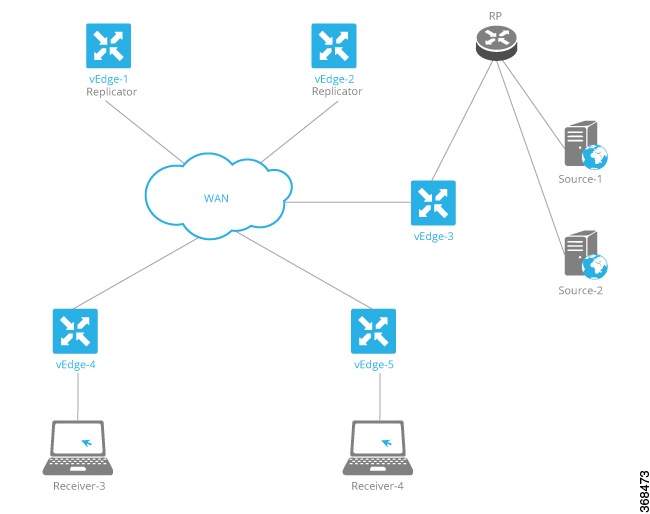 Bridging, Routing, Segmentation, and QoS Configuration Guide for vEdge ...