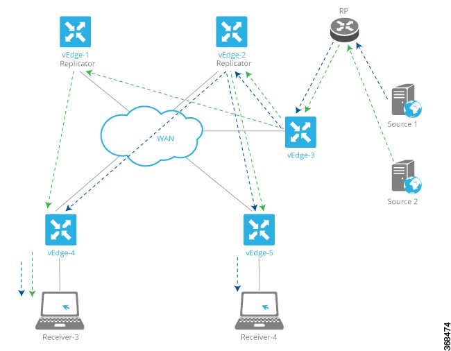 Bridging Routing Segmentation And Qos Configuration Guide For Vedge Routers Cisco Sd Wan