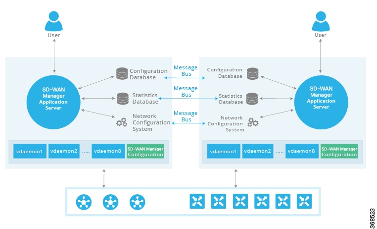 Cisco Catalyst SD-WAN High Availability Configuration Guide, Cisco IOS ...