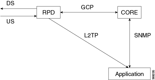 Cisco Remote PHY System Configuration Guide for Cisco 1x2 / Compact ...
