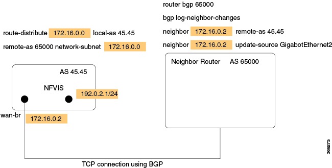 Cisco Enterprise Network Function Virtualization Infrastructure Software Configuration Guide ...