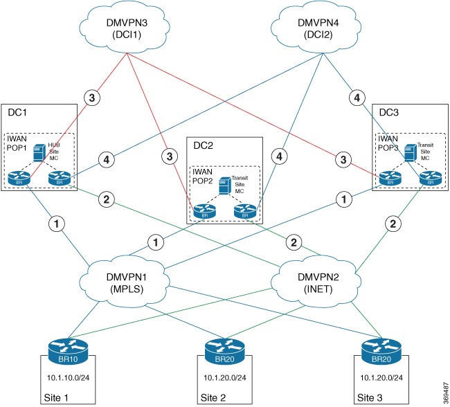 Performance Routing Version 3 Configuration Guide, Cisco IOS XE Fuji 16.9.x - PfRv3 Inter-DC ...