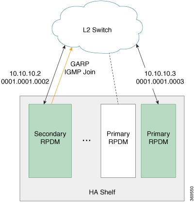Cisco Remote PHY Shelf 7200 Software 1.2 High Availability Guide ...