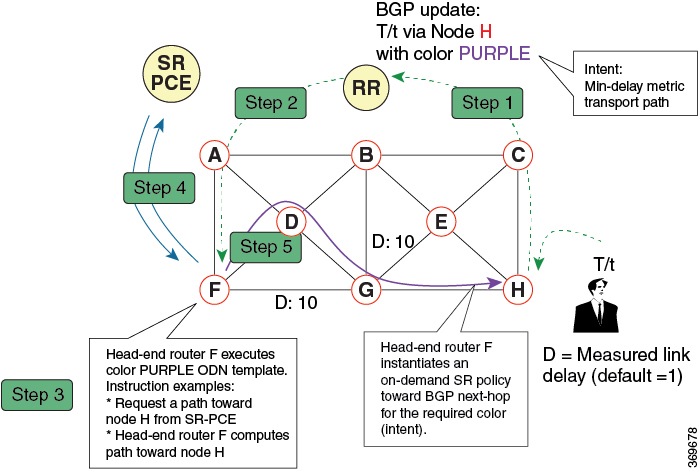 Segment Routing Configuration Guide for Cisco NCS 540 Series Routers ...