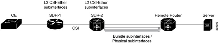 System Management Configuration Guide for Cisco NCS 6000 Series Routers ...