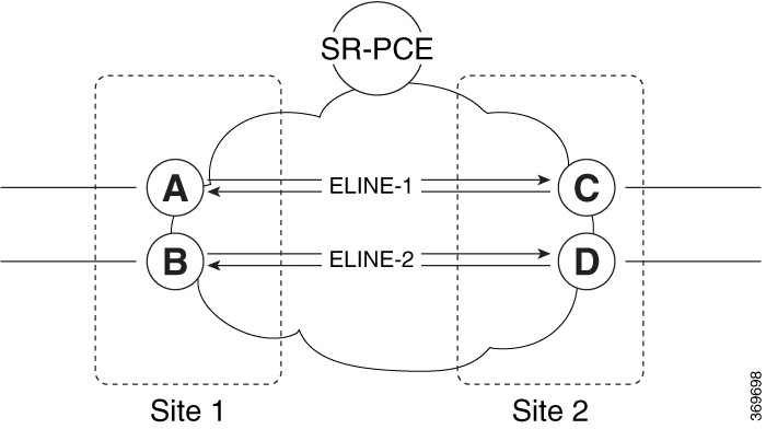Segment Routing Configuration Guide For Cisco Ncs 6000 Series Routers Ios Xr Release 72x