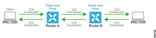 Cisco Catalyst SD-WAN AppQoE Configuration Guide, Cisco IOS XE Catalyst ...