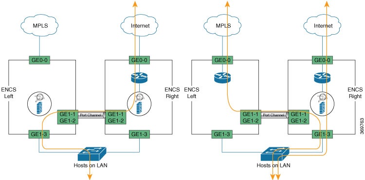 Cisco Enterprise Network Function Virtualization Infrastructure Software Configuration Guide ...