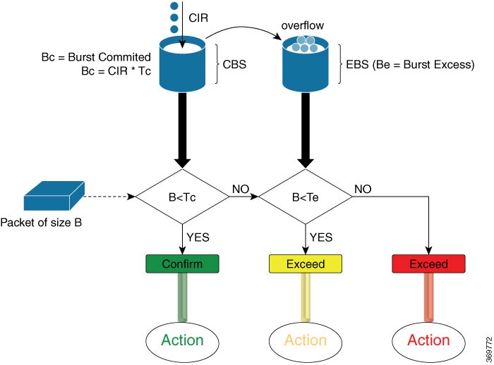 Modular Qos Configuration Guide For Cisco 8000 Series Routers Ios Xr Release 711x