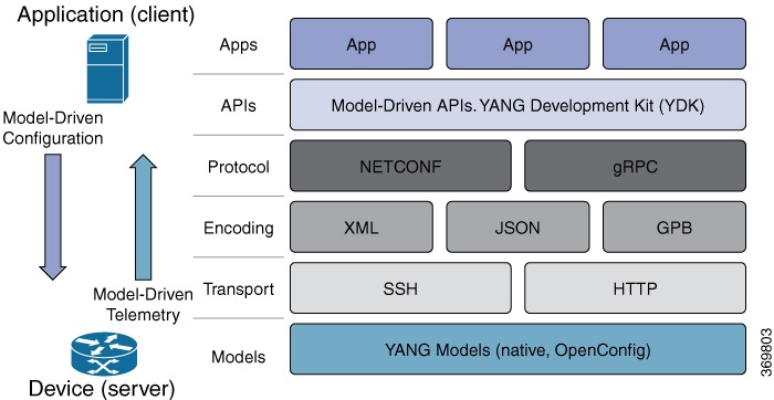 Programmability Configuration Guide For Cisco Ncs 560 Series Routers