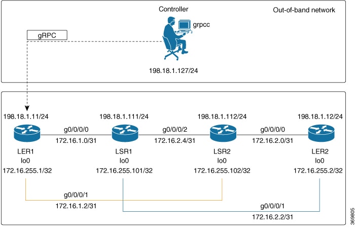 Programmability Configuration Guide For Cisco Asr 9000 Series Routers Ios Xr Release 711x