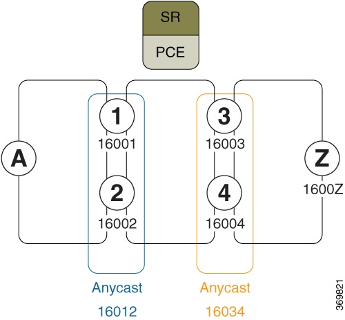 Segment Routing Configuration Guide for Cisco NCS 5500 Series Routers, IOS XR Release 7.2.x ...