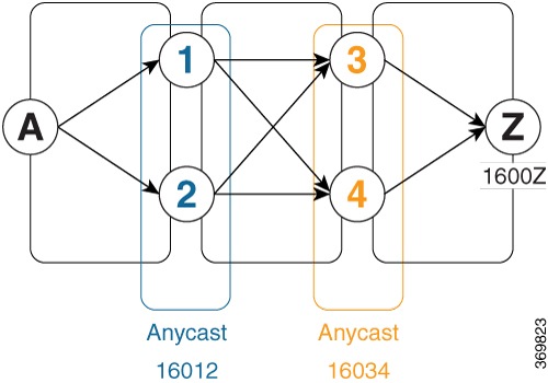 Segment Routing Configuration Guide for Cisco NCS 5500 Series Routers ...