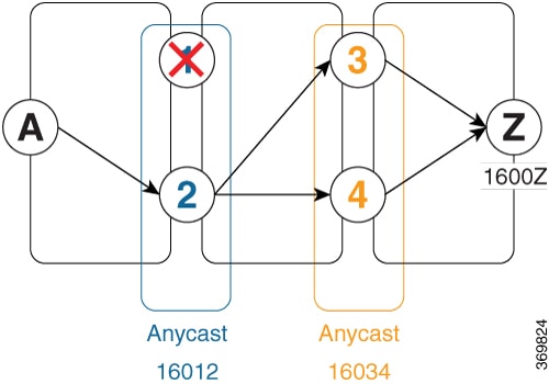 Segment Routing Configuration Guide For Cisco Ncs 5500 Series Routers Ios Xr Release 72x