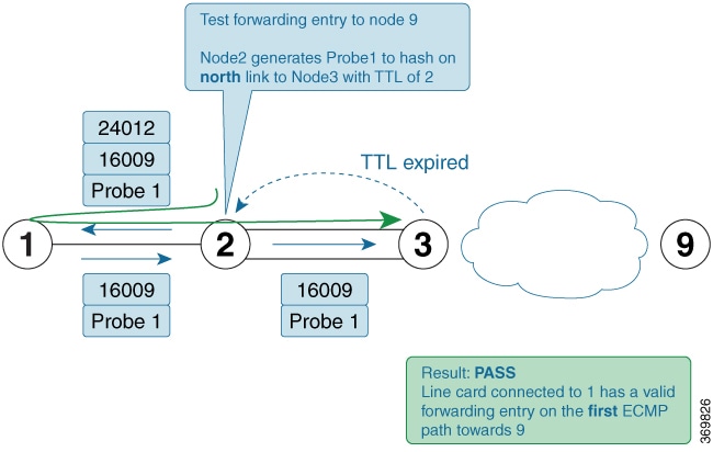Segment Routing Configuration Guide For Cisco Asr 9000 Series Routers Ios Xr Release 79x
