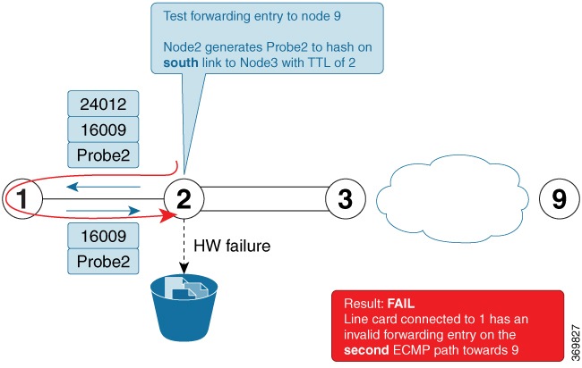 Segment Routing Configuration Guide For Cisco Asr 9000 Series Routers Ios Xr Release 79x