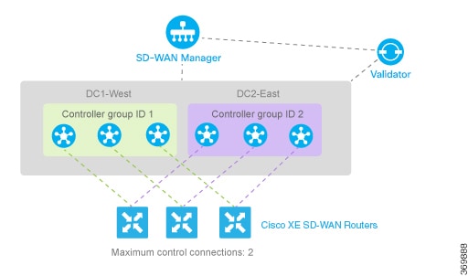Cisco Catalyst SD-WAN High Availability Configuration Guide, Cisco IOS ...