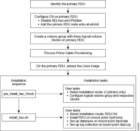 Cisco Prime Cable Provisioning 7.1 Quick Start Guide - Setting Up RDU ...