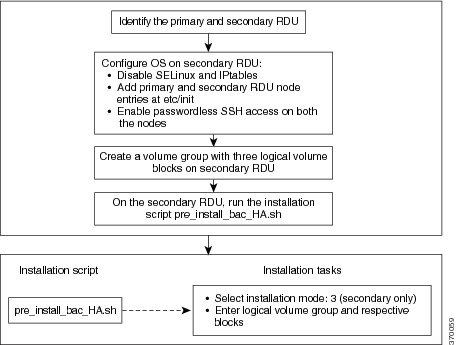 Cisco Prime Cable Provisioning 7.1 Quick Start Guide - Setting Up RDU ...