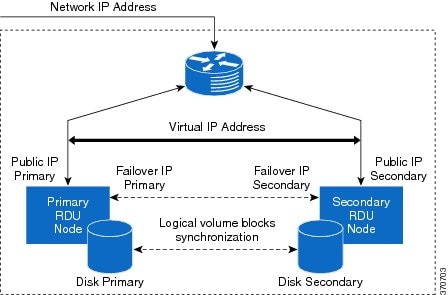 Cisco Prime Cable Provisioning 7.1 Quick Start Guide - Setting Up RDU ...
