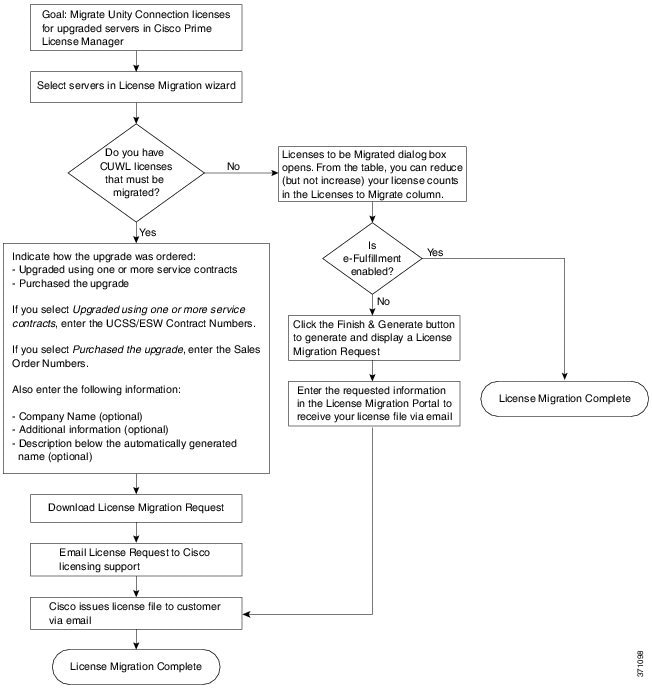 Cisco Prime License Manager User Guide Release 1151su6 License Management Cisco Prime