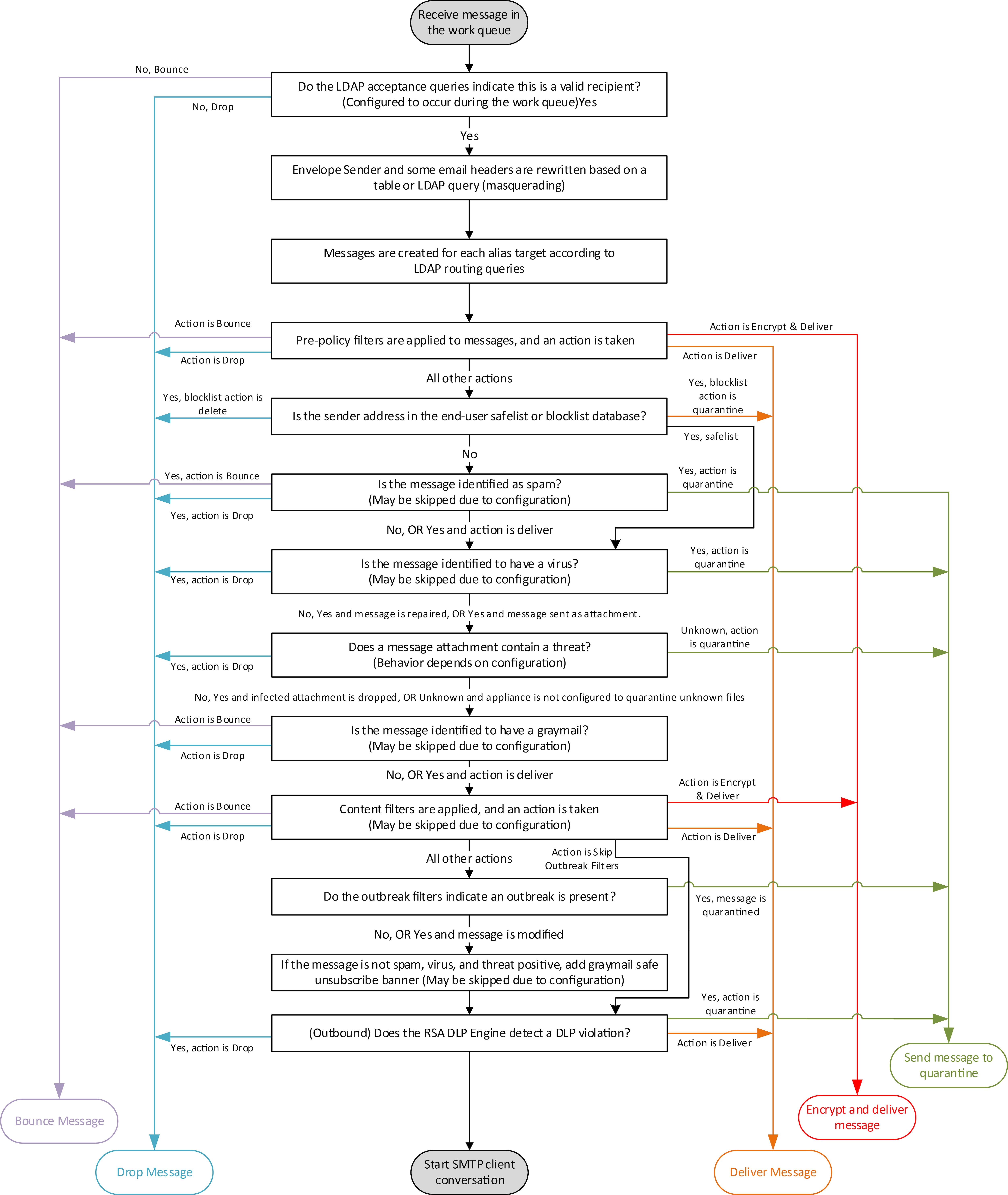 User Guide for AsyncOS 14.2 for Cisco Secure Email Gateway - GD ...