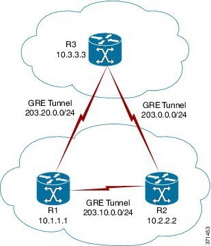 MPLS Configuration Guide, Cisco IOS XE 17.x - Configuring MPLS Traffic Engineering over GRE ...