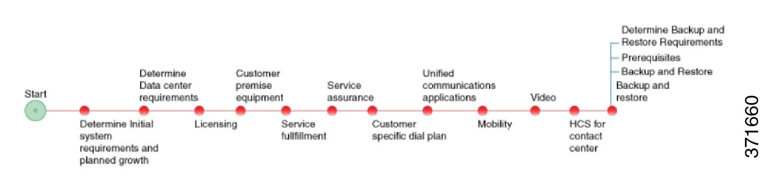 Cisco Hosted Collaboration Solution, Release 14 End-to-End Planning ...