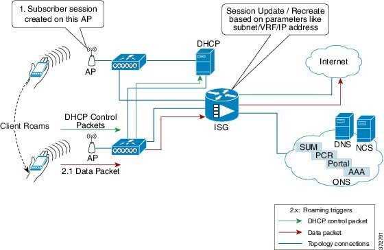 Intelligent Services Gateway Configuration Guide, Cisco IOS XE Fuji 16.9.x - ISG L2 Subscriber ...