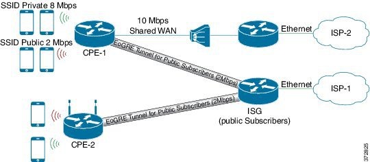 Interface And Hardware Component Configuration Guide Cisco Ios Xe Gibraltar 1610x Qos On