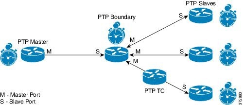 Cisco ASR 1000 Series Aggregation Services Routers Software ...