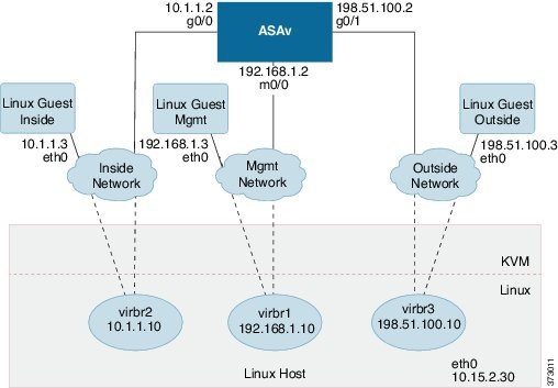 Cisco Adaptive Security Virtual Appliance (ASAv) Getting Started Guide ...