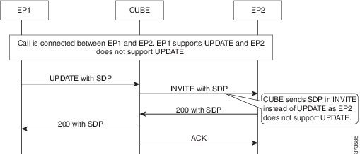Cisco Unified Border Element (Enterprise) SIP Support Configuration ...