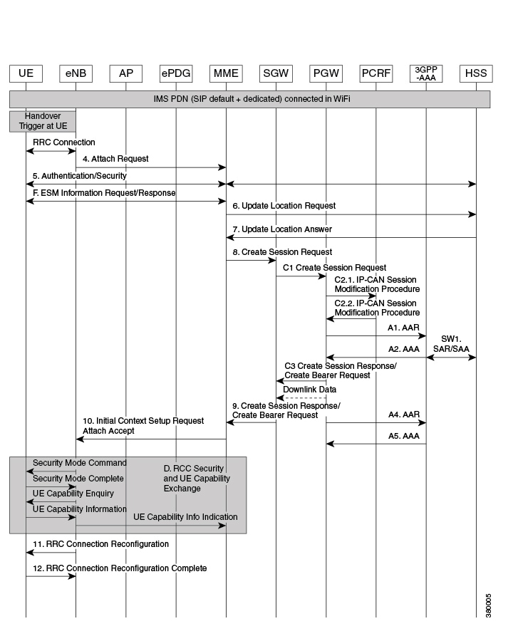 ePDG Administration Guide, StarOS Release 21.27 - Evolved Packet Data ...