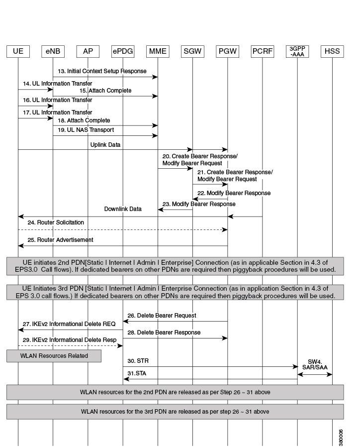 ePDG Administration Guide, StarOS Release 21.27 - Evolved Packet Data ...