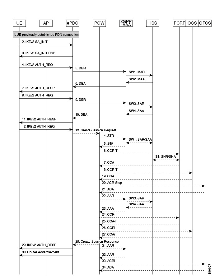 ePDG Administration Guide, StarOS Release 21.27 - Evolved Packet Data ...