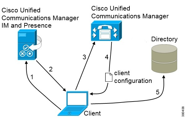 Deployment and Installation Guide for Cisco Jabber, Release 10.5 ...