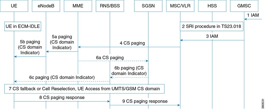 SGSN Administration Guide, StarOS Release 21.28 - ISR with Circuit ...