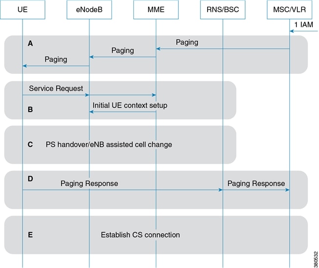 SGSN Administration Guide, StarOS Release 21.28 - ISR with Circuit ...
