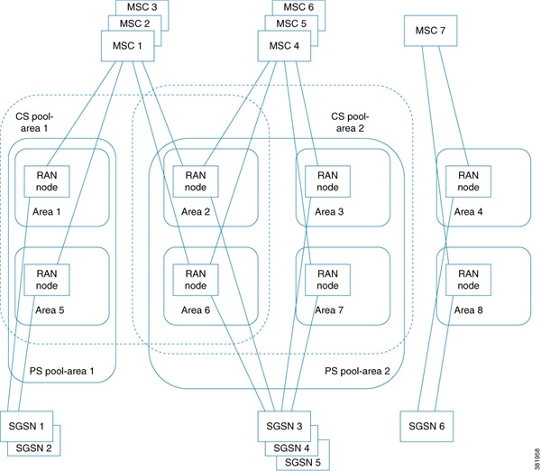 SGSN Administration Guide, StarOS Release 21.28 - SGSN Pooling [Cisco ...