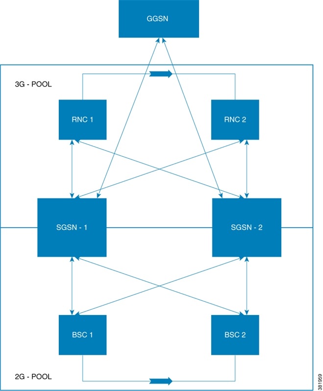 SGSN Administration Guide, StarOS Release 21.28 - SGSN Pooling [Cisco ...