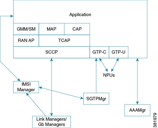 SGSN Administration Guide, StarOS Release 21.22 - Attach Rate ...