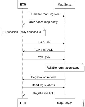IP Routing Configuration Guide, Cisco IOS XE 17.x - LISP Reliable ...