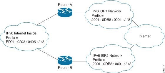 IP Addressing Configuration Guide, Cisco IOS XE 17.x - NPTv6 Support ...