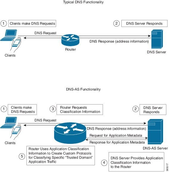 Qos Nbar Configuration Guide Cisco Ios Xe Everest 16 6 Dns As