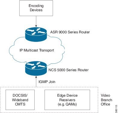Multicast Configuration Guide for Cisco NCS 5000 Series Routers, IOS XR Release 7.11.x ...